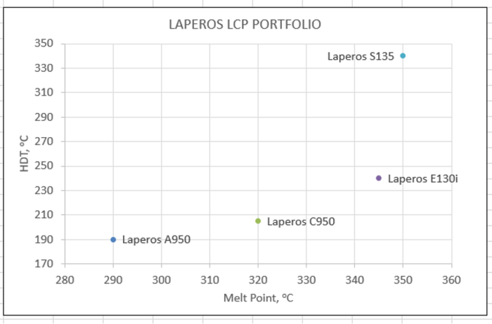 Overview of Laperos LCP - Blog | PolySource